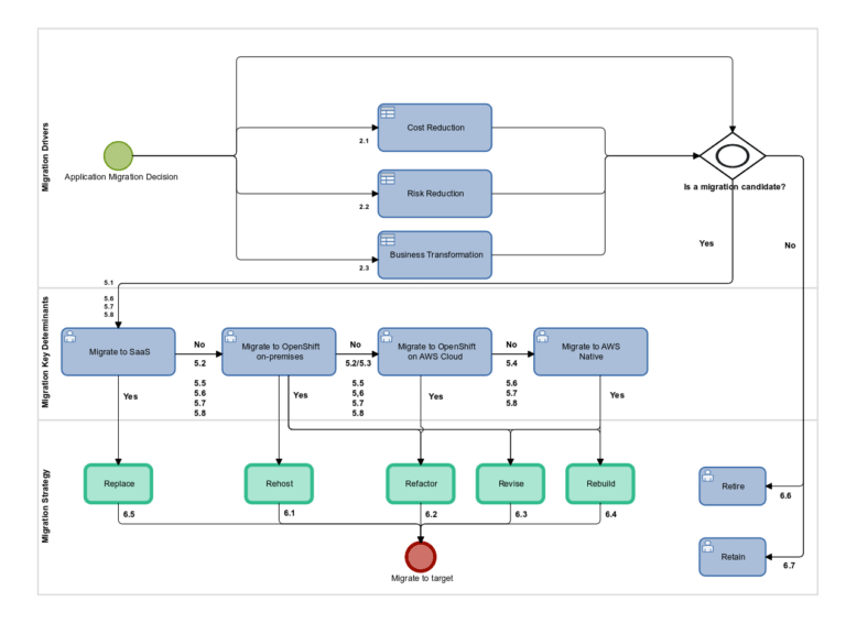 Application Migration Decision Tree – Agile Futurist